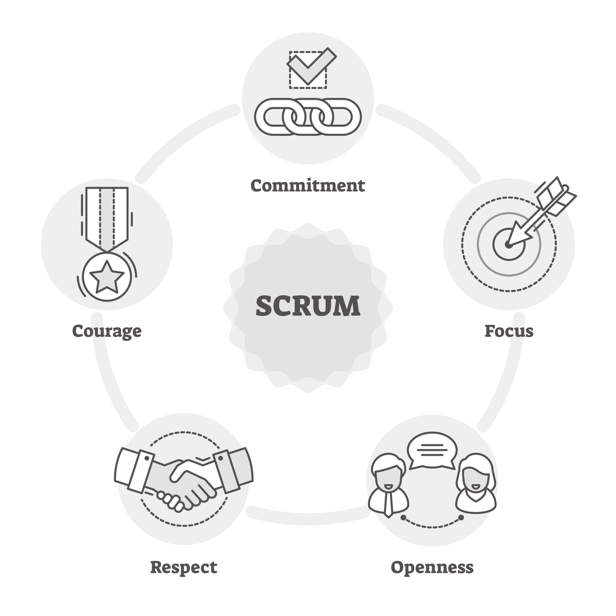 The Indispensable Value of Courage in Scrum Projects | Webolution Designs
